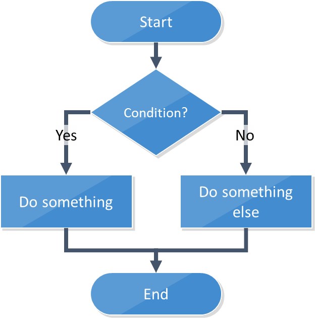 Flowchart Symbols Included Shapes ShapeChef